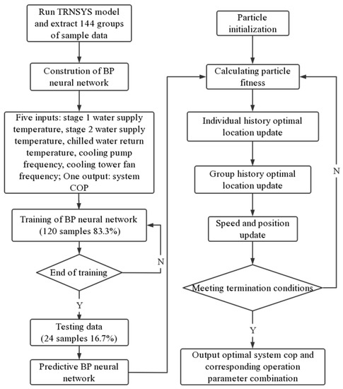 Energies | Free Full-Text | Cooperative Optimization of A Refrigeration ...