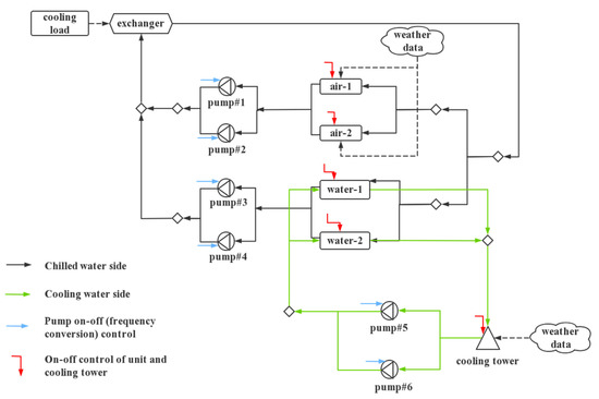 Cooperative Optimization of A Refrigeration System with A Water-Cooled Chiller and Air-Cooled ...