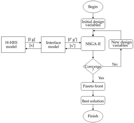 Multi-Objective Non-Dominated Sorting Genetic Algorithm Optimization ...