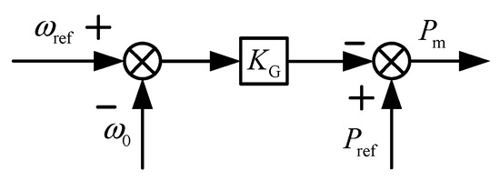Dynamic Stability Study of Grid-Connected Inverter Based on Virtual Synchronizer under Weak Grid
