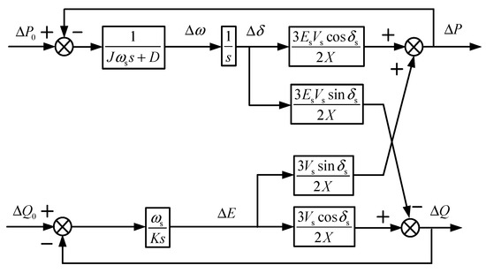 Dynamic Stability Study of Grid-Connected Inverter Based on Virtual Synchronizer under Weak Grid