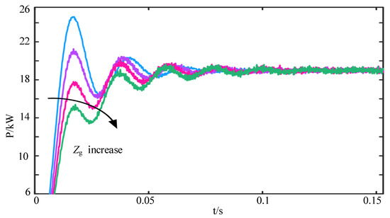Dynamic Stability Study of Grid-Connected Inverter Based on Virtual Synchronizer under Weak Grid