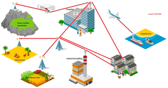 Capacity Enhancement for Free Space Optics Transmission System Using ...
