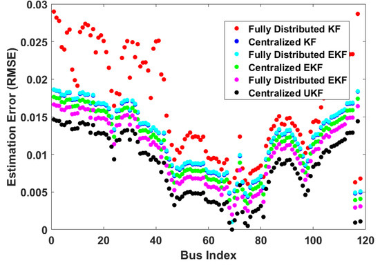 Multi-Area Distributed State Estimation in Smart Grids Using Data-Driven Kalman Filters