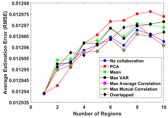 Multi-Area Distributed State Estimation in Smart Grids Using Data ...
