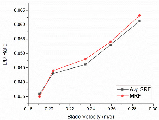 Computational Fluid Dynamics and Experimental Analysis of a Wind ...
