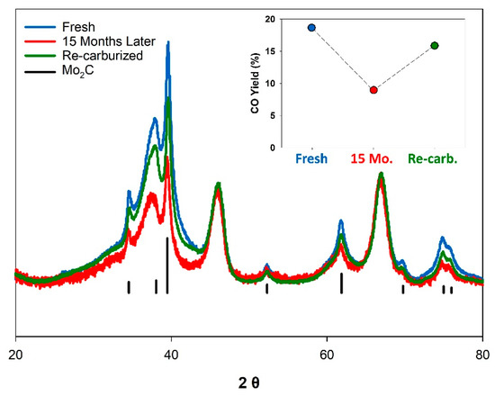 Optimization of Potassium Promoted Molybdenum Carbide Catalyst for the ...