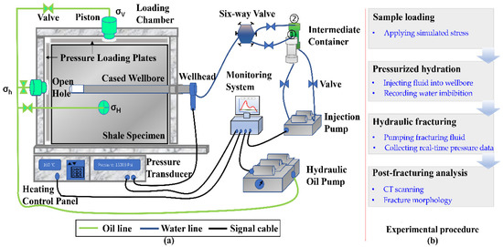 Experimental Study on Hydraulic Fracture Initiation and Propagation in Hydrated Shale