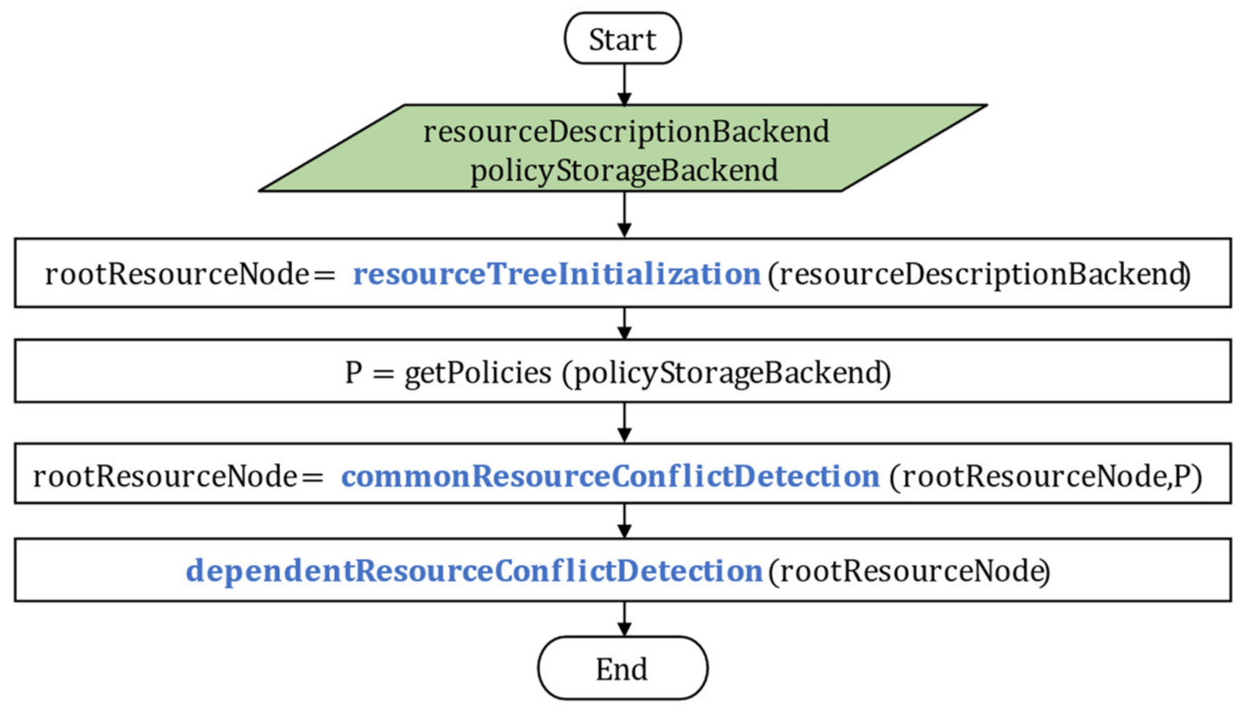 Context-Aware Policy Analysis for Distributed Usage Control