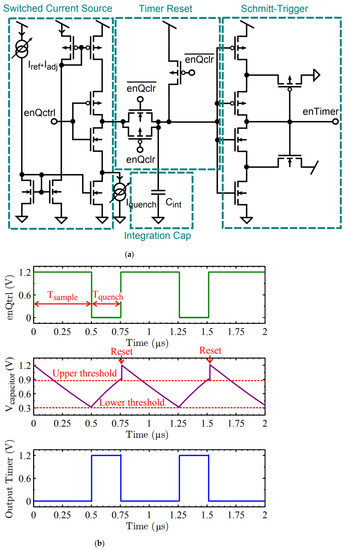 ULP Super Regenerative Transmitter with Digital Quenching Signal Controller