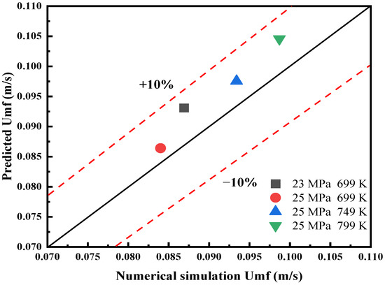 CFD-DEM Simulation of Particle Fluidization Behavior and Glycerol Gasification in a ...