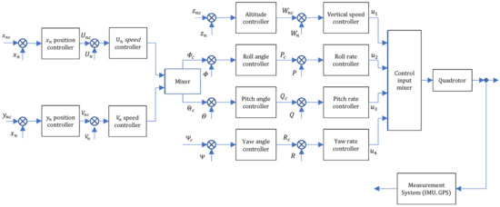 Quadrotor Model for Energy Consumption Analysis