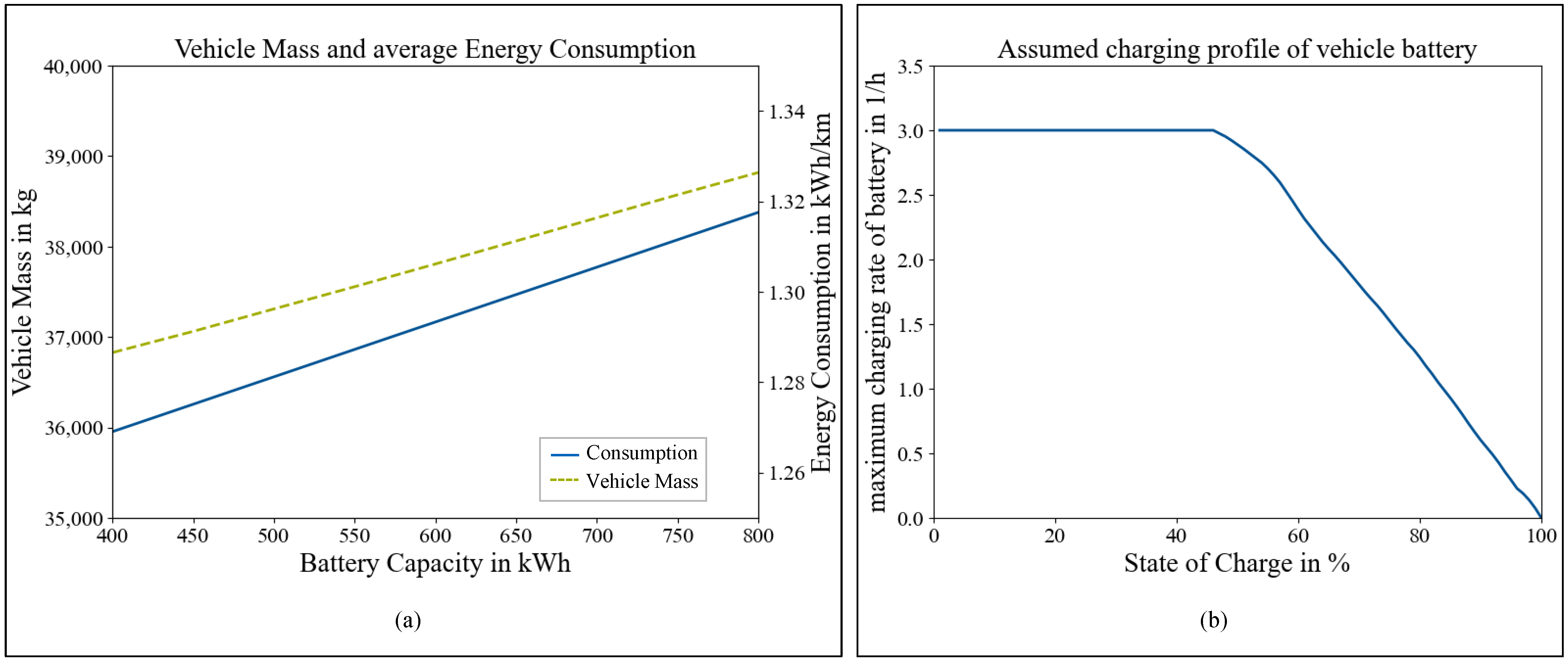 Time vs. Capacity—The Potential of Optimal Charging Stop Strategies for ...