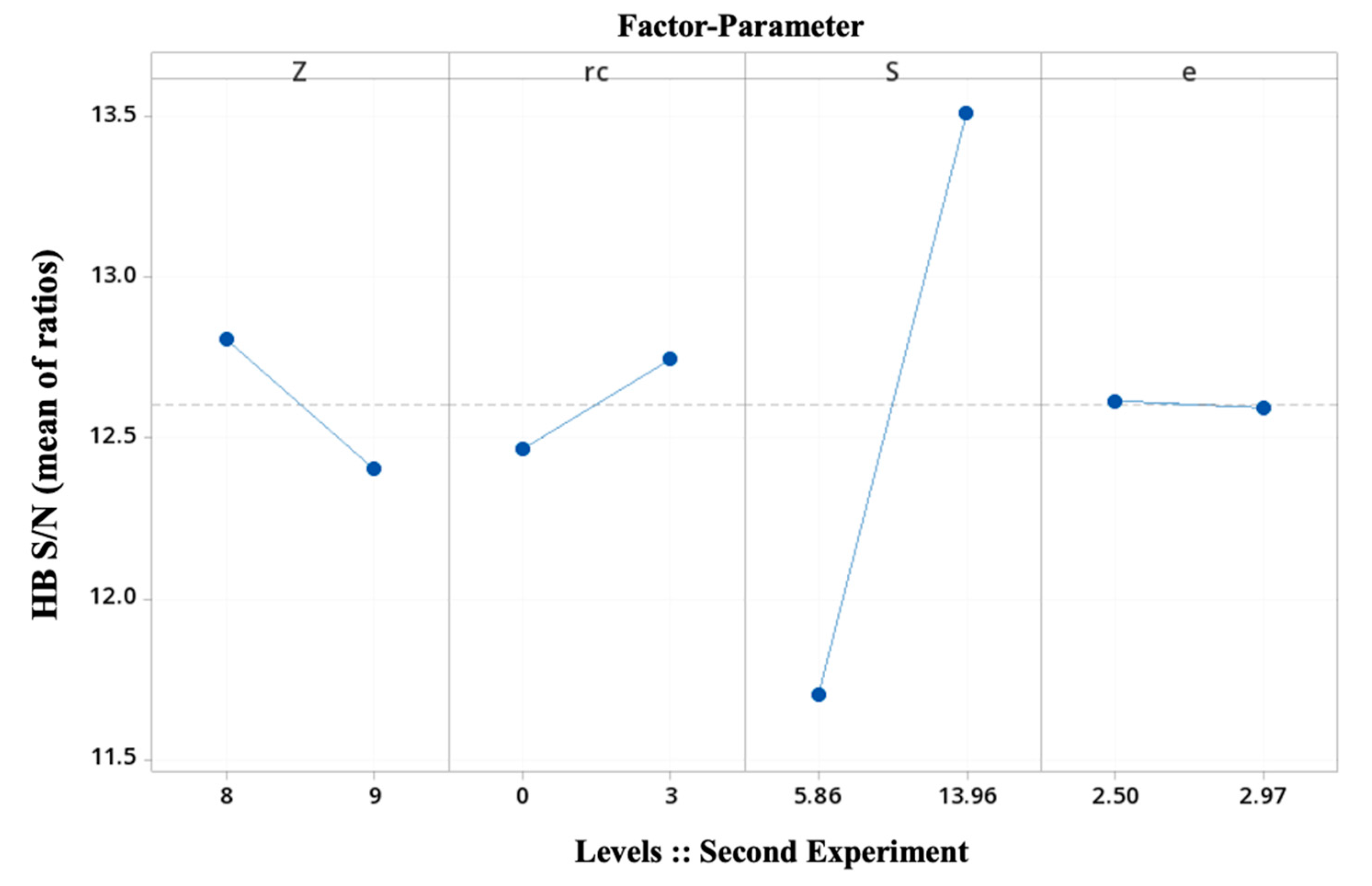 Taguchi Techniques as an Effective Simulation-Based Strategy in the ...