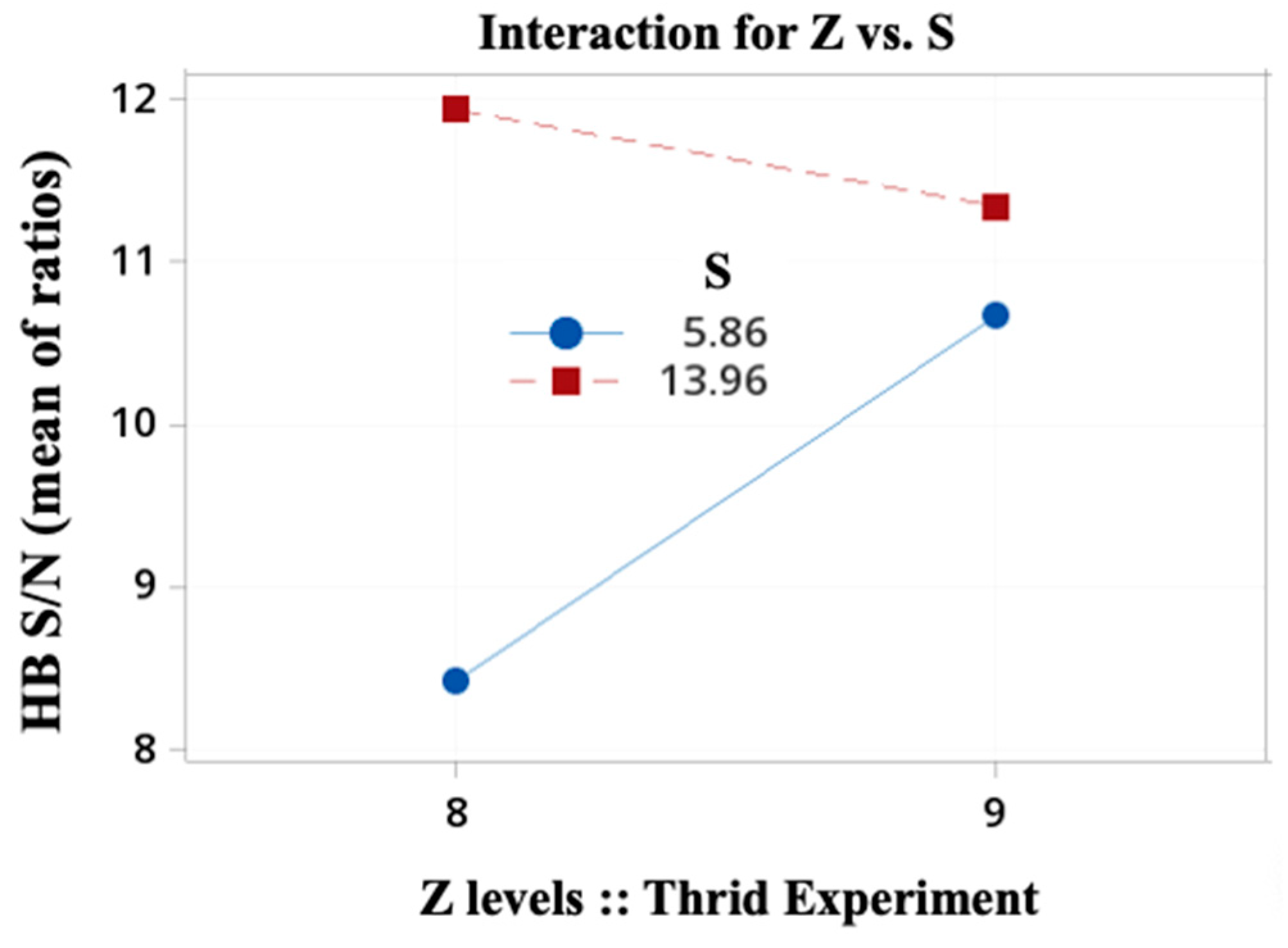 Taguchi Techniques as an Effective Simulation-Based Strategy in the ...