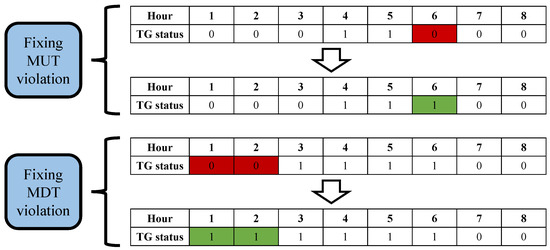 Search Space Reduction for the Thermal Unit Commitment Problem through ...