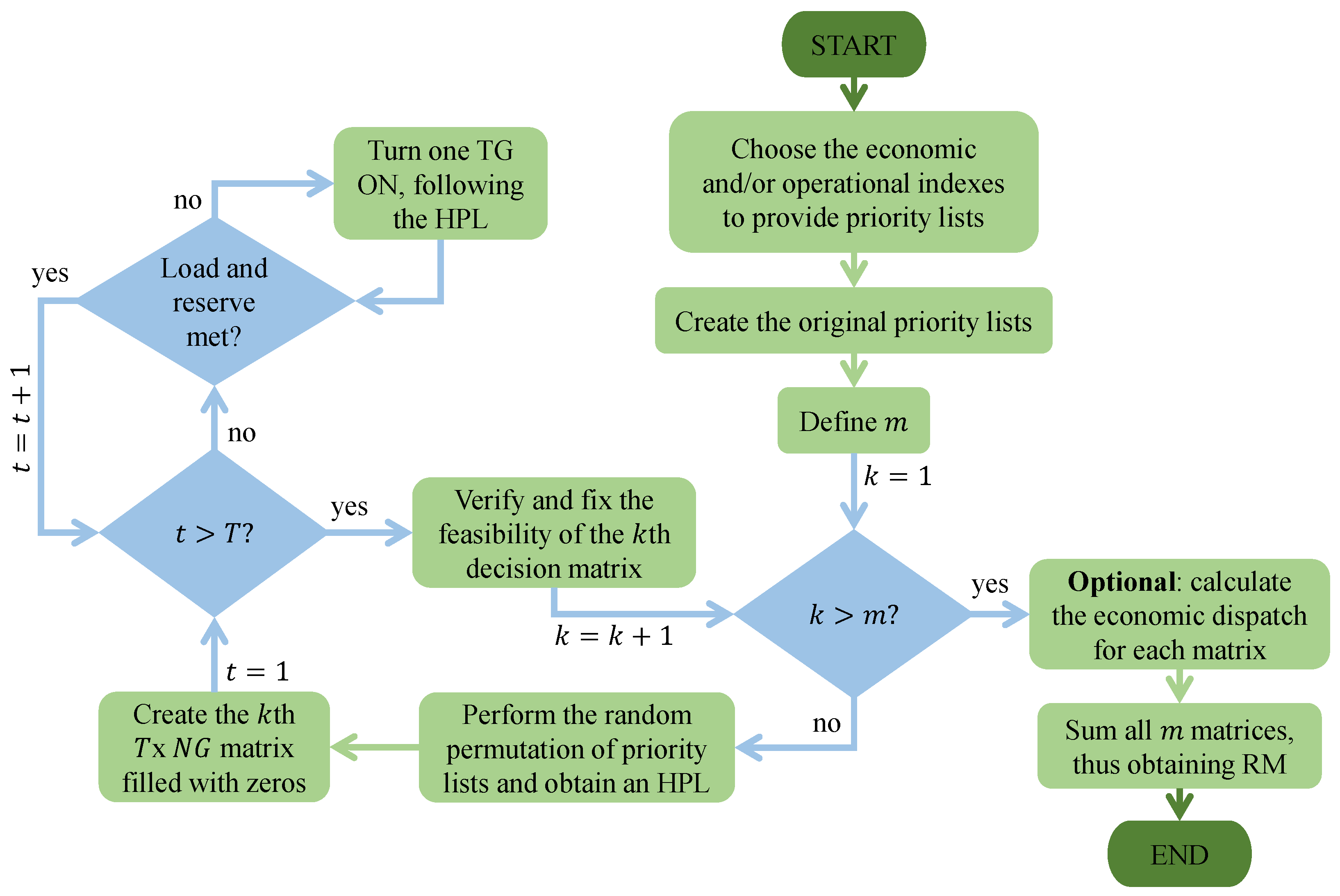 Search Space Reduction for the Thermal Unit Commitment Problem through a Relevance Matrix