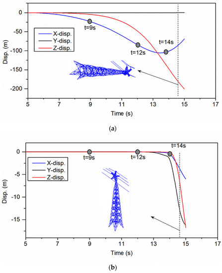Failure Patterns of Transmission Tower-Line System Caused by Landslide ...