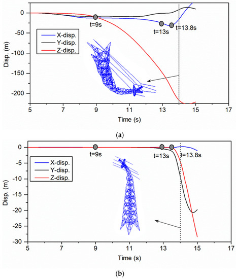 Failure Patterns of Transmission Tower-Line System Caused by Landslide ...