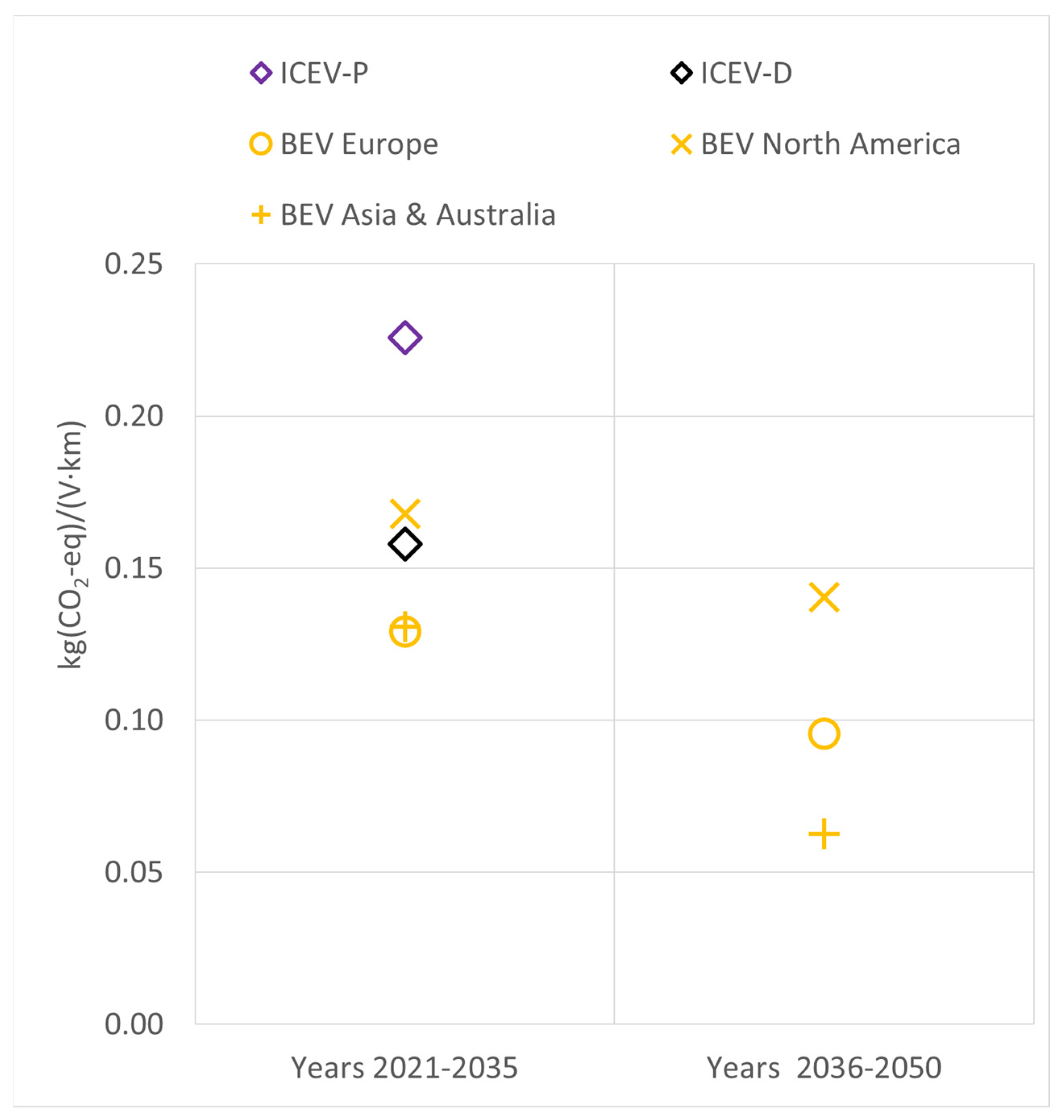 Update On The Life Cycle Ghg Emissions Of Passenger Vehicles