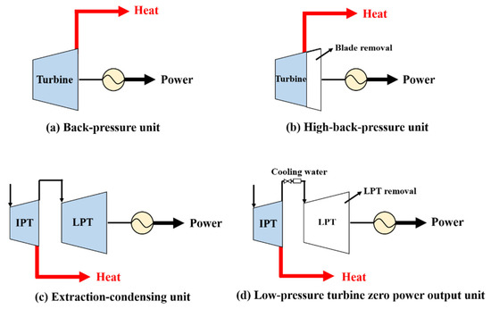 Optimal Dispatch of Multi-Type CHP Units Integrated with Flexibility ...
