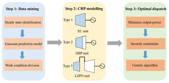 Optimal Dispatch of Multi-Type CHP Units Integrated with Flexibility ...