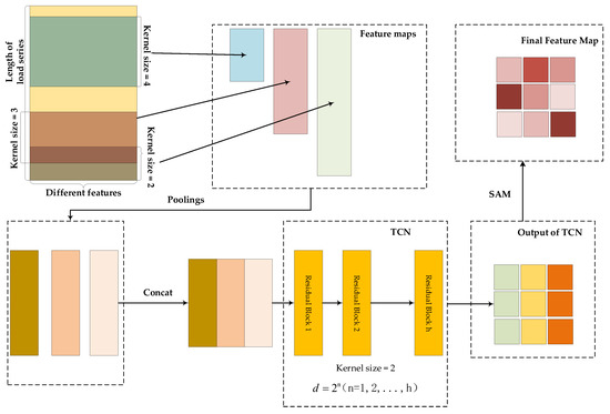 Energies | Free Full-Text | Short-Term Load Forecasting Using EMD with ...