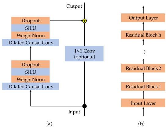 Energies | Free Full-Text | Short-Term Load Forecasting Using EMD with Feature Selection and TCN ...