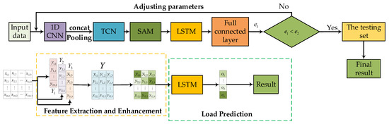 Energies | Free Full-Text | Short-Term Load Forecasting Using EMD with ...
