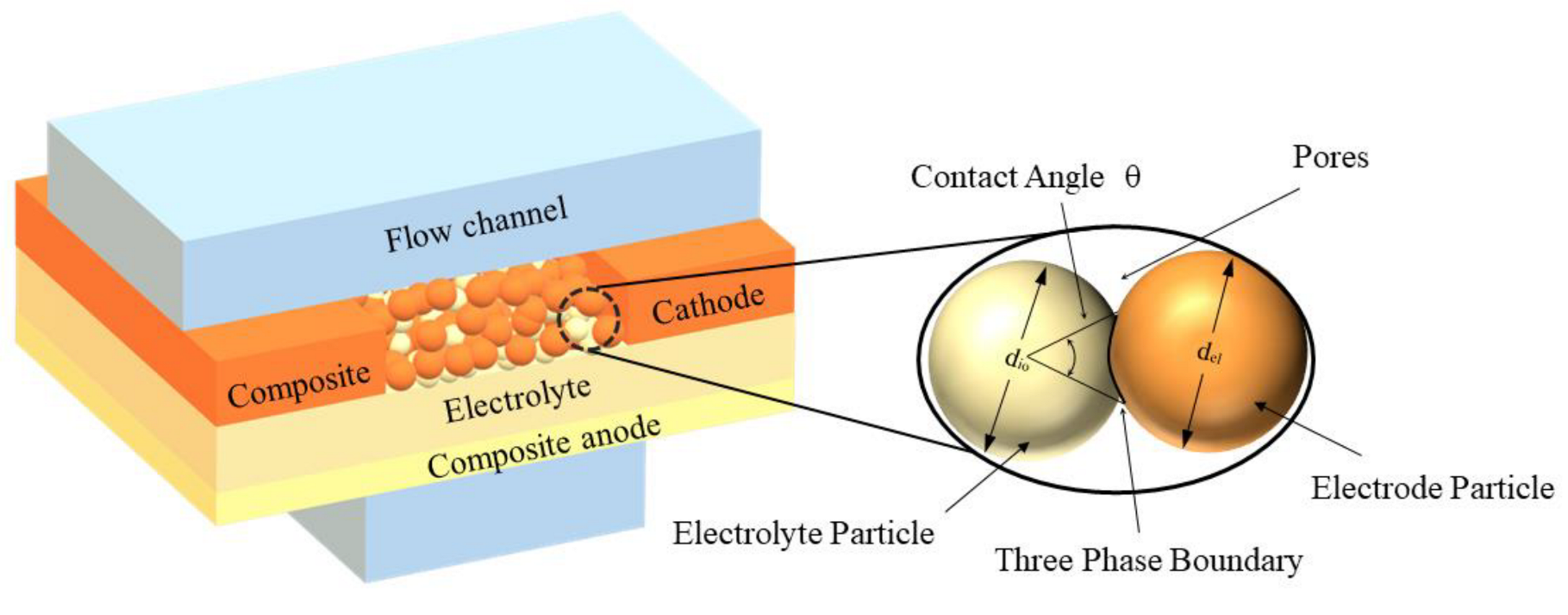 Effects of Composite Electrode Structure on Performance of Intermediate-Temperature Solid Oxide ...