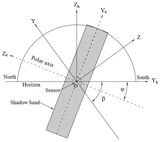 Theoretical Investigations on Shadow Band Correction Factors for ...