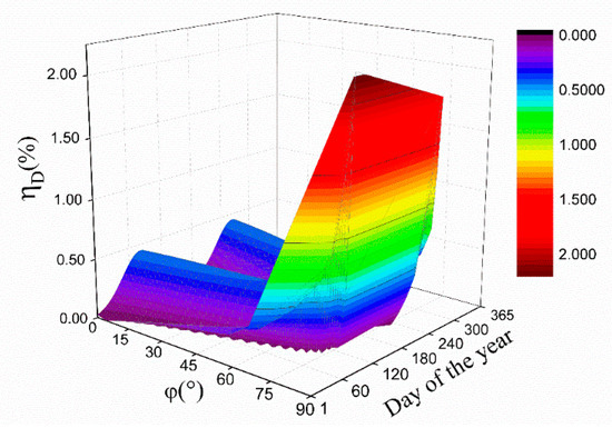 Theoretical Investigations on Shadow Band Correction Factors for ...