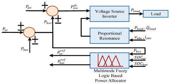 Energies | Free Full-Text | Power Management Strategies in a Hybrid Energy Storage System ...