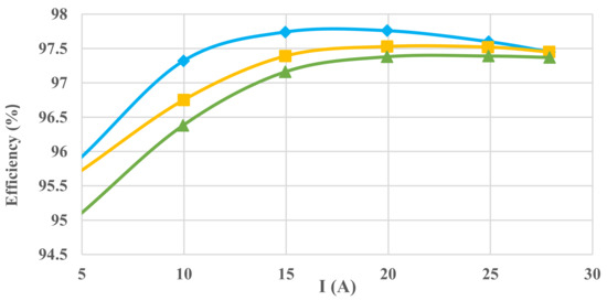 Model Control and Digital Implementation of the Three Phase Interleaved Parallel Bidirectional ...