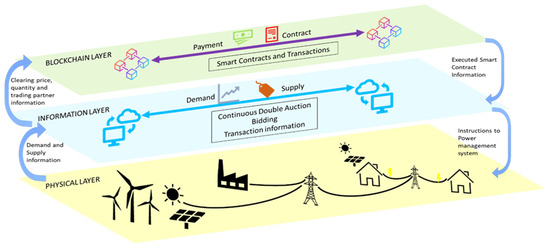 Energies | Free Full-Text | Impact of Blockchain Technology on Smart Grids