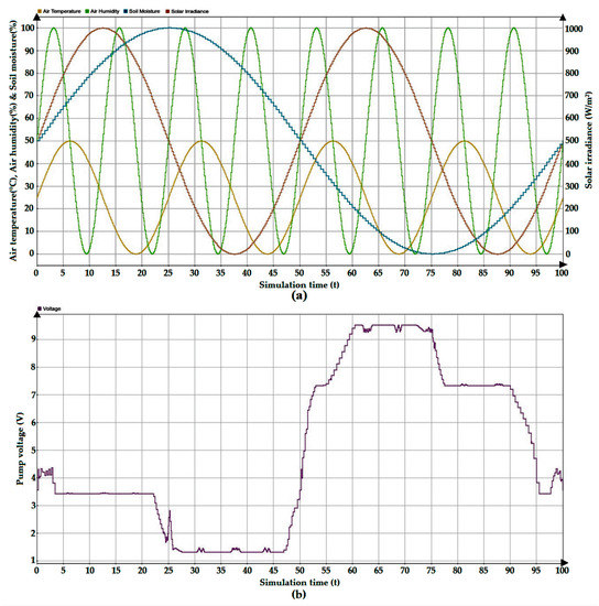 Intelligent Control of Irrigation Systems Using Fuzzy Logic Controller