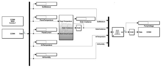 Intelligent Control of Irrigation Systems Using Fuzzy Logic Controller