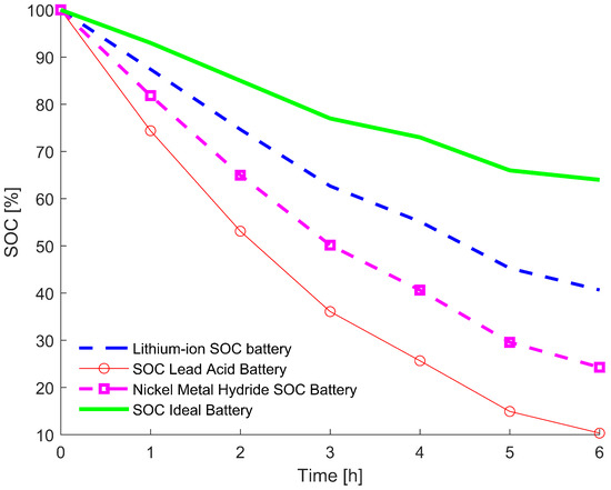 Estimation and Comparison of SOC in Batteries Used in Electromobility Using the Thevenin Model ...