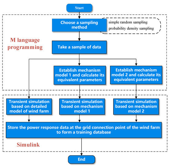 A General Equivalent Modeling Method for DFIG Wind Farms Based on Data-Driven Modeling