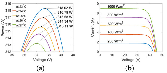 A Critical Review on the Estimation Techniques of the Solar PV Cell’s ...