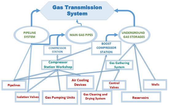 Modeling of Gas Flows in Underground Gas Storage Facilities
