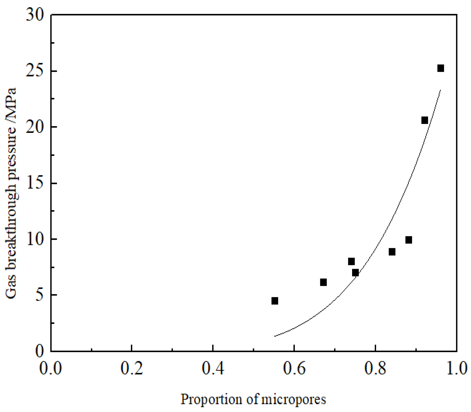 A Technique to Determine the Breakthrough Pressure of Shale Gas ...