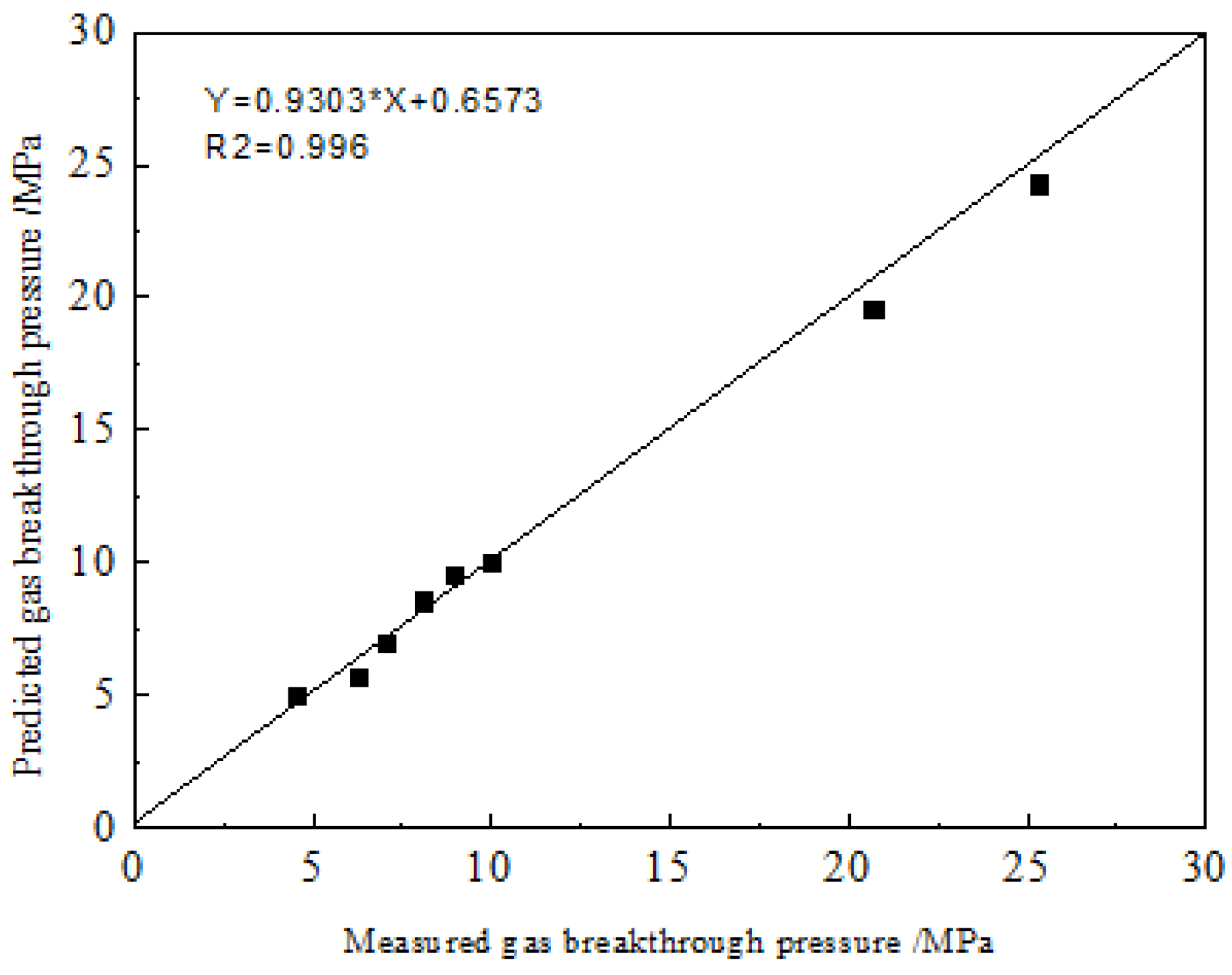 A Technique to Determine the Breakthrough Pressure of Shale Gas ...