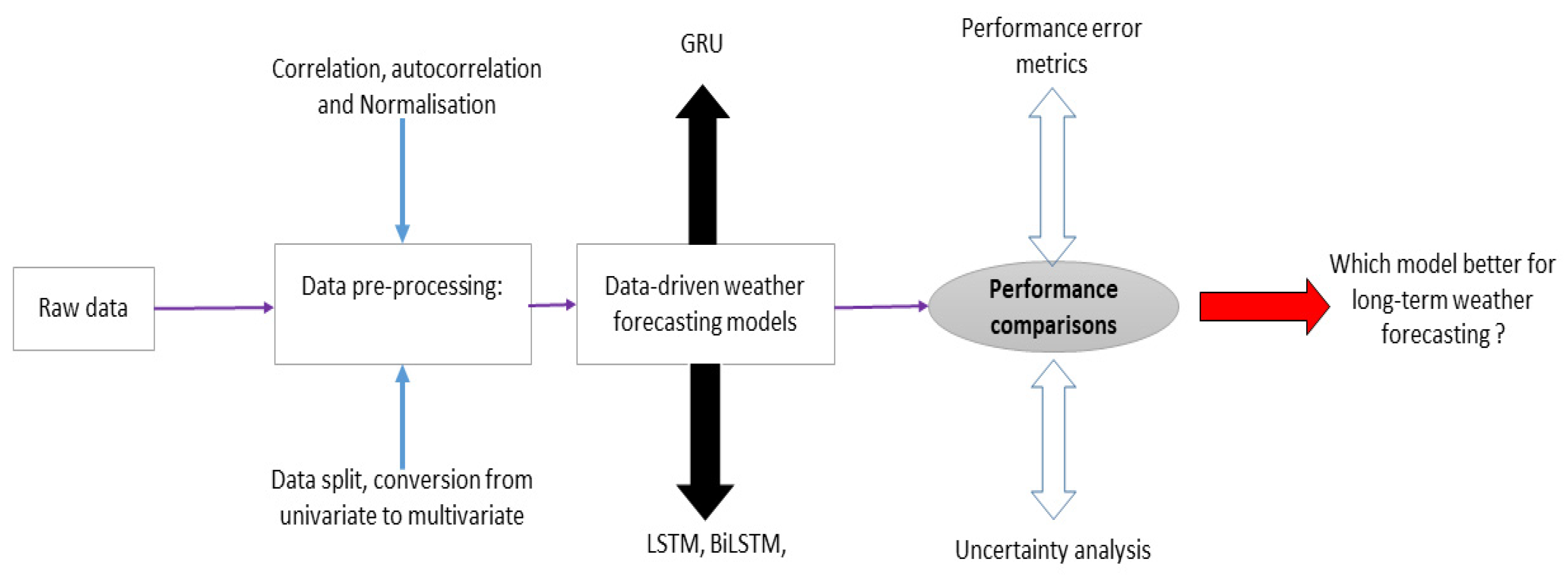 Sequential Data-Driven Long-Term Weather Forecasting Models’ Performance Comparison for ...