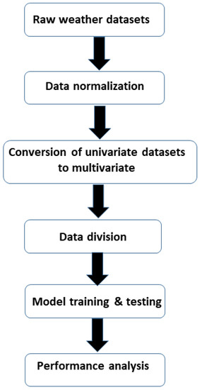 Sequential Data Driven Long Term Weather Forecasting Models Performance Comparison For