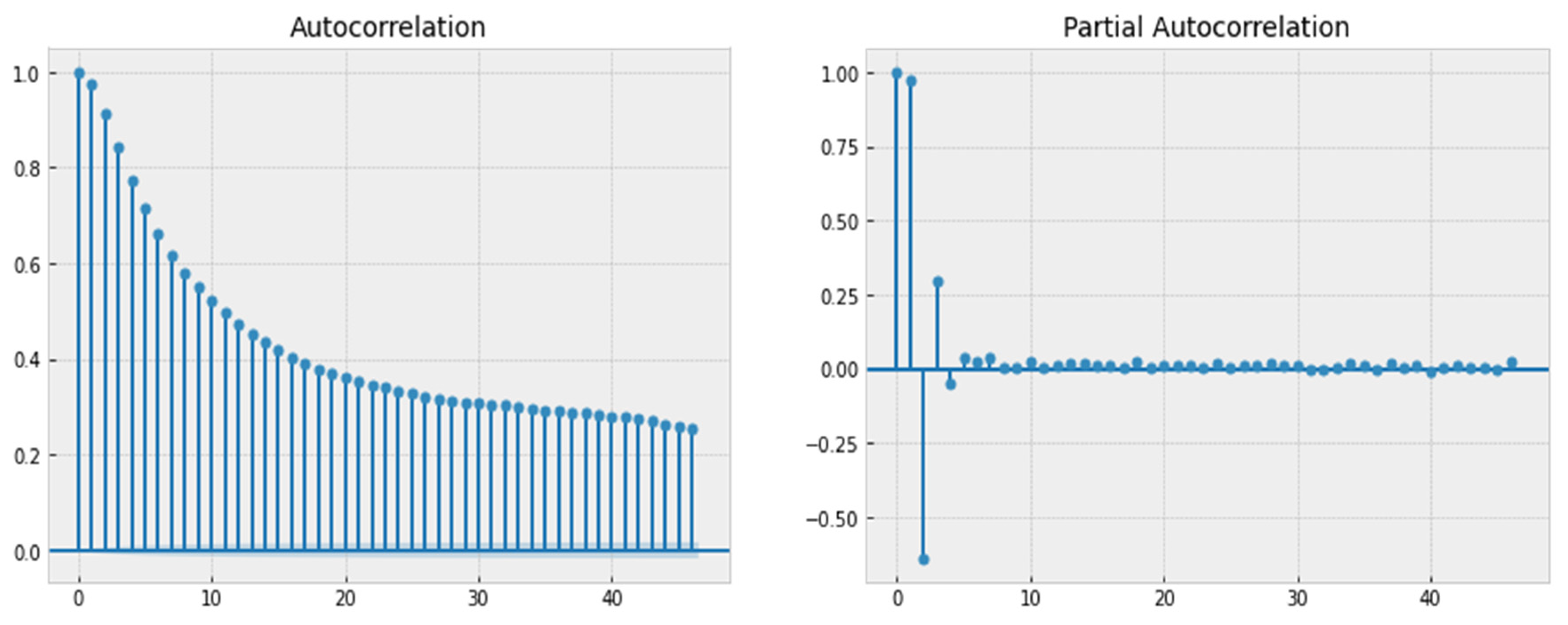 Sequential Data-Driven Long-Term Weather Forecasting Models’ Performance Comparison for ...