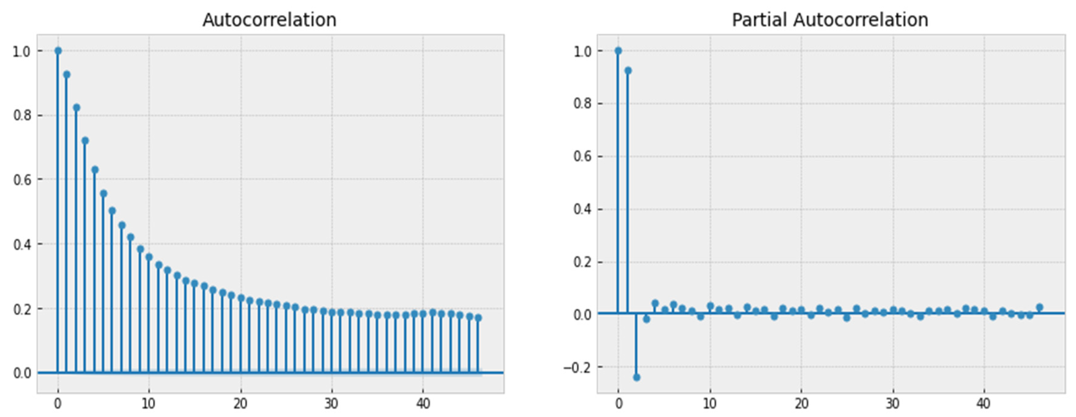 Sequential Data-Driven Long-Term Weather Forecasting Models’ Performance Comparison for ...