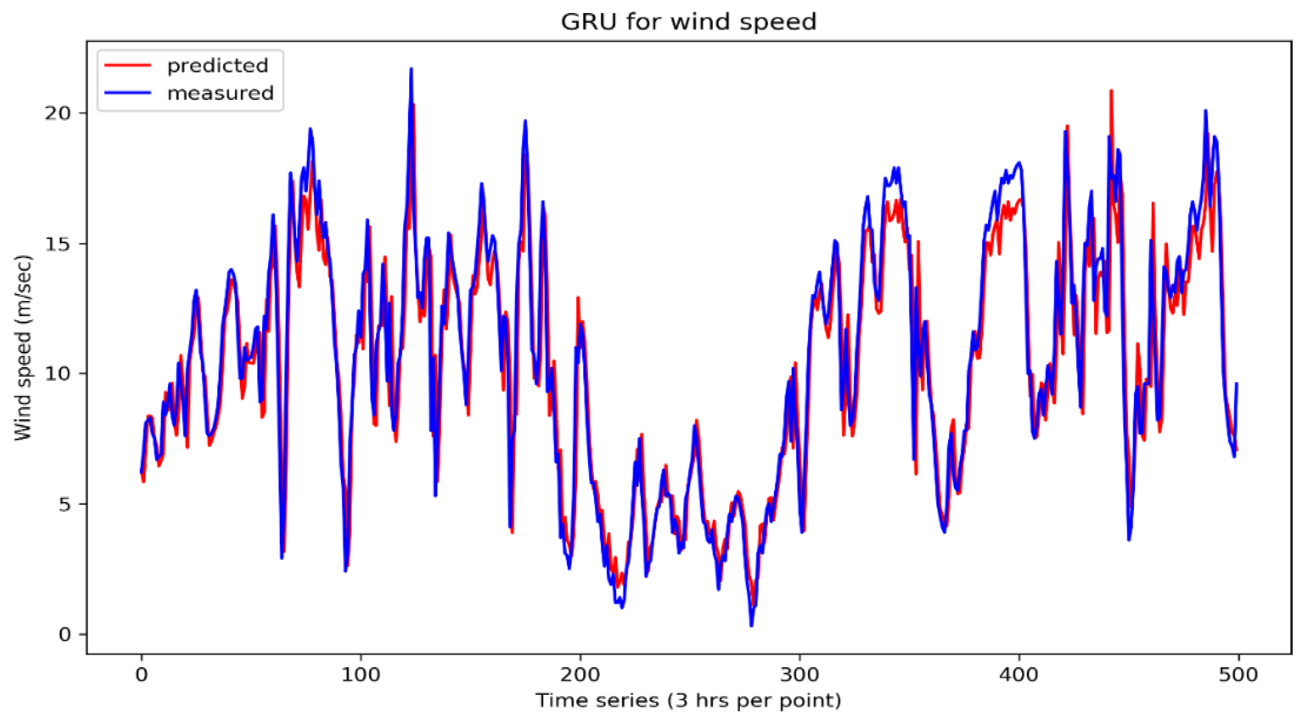 Sequential Data-Driven Long-Term Weather Forecasting Models’ Performance Comparison for ...