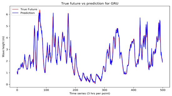 Sequential Data-Driven Long-Term Weather Forecasting Models’ Performance Comparison for ...