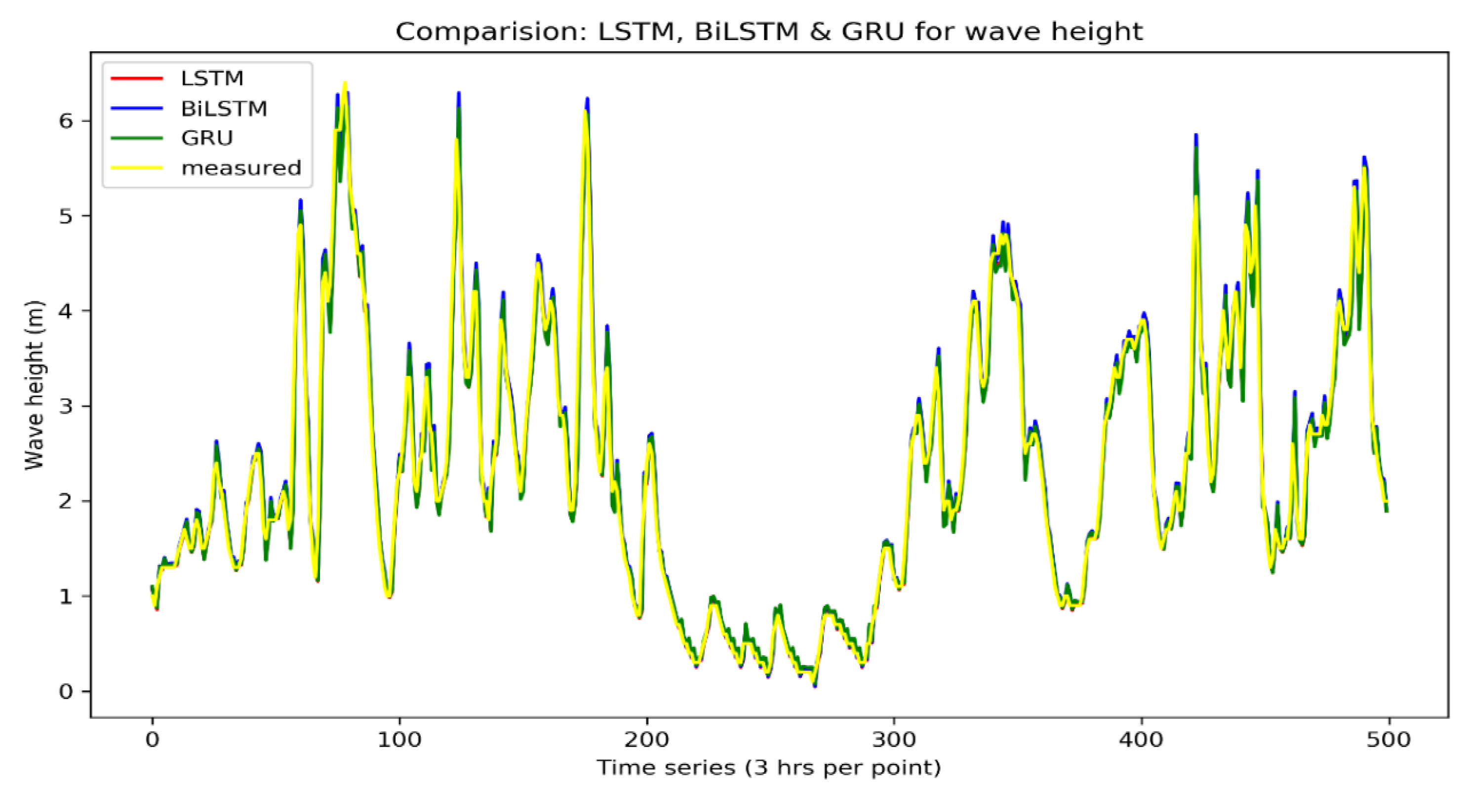 Sequential Data-Driven Long-Term Weather Forecasting Models’ Performance Comparison for ...